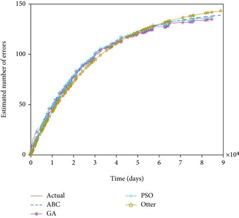 Estimated Number Of Faults Using Ptz Model And Ds 4 Download Scientific Diagram