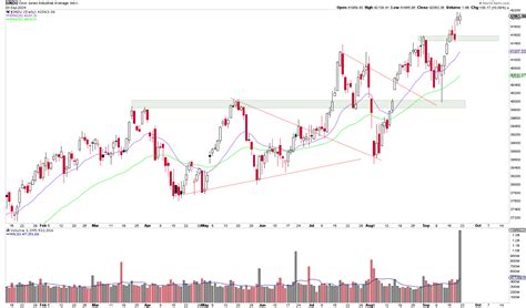 Dow Jones Forecast And Analysis Dow Above 42 000 Points For The First Time