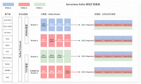 基于apache Kafka的serverless架构演进serverless林清山infoq精选文章
