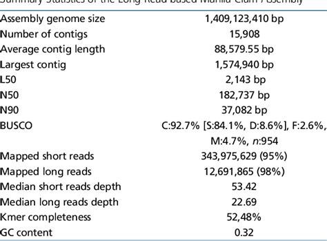 Table 1 From Multi Tissue Rna Seq Analysis And Long Read Based Genome Assembly Reveal Complex