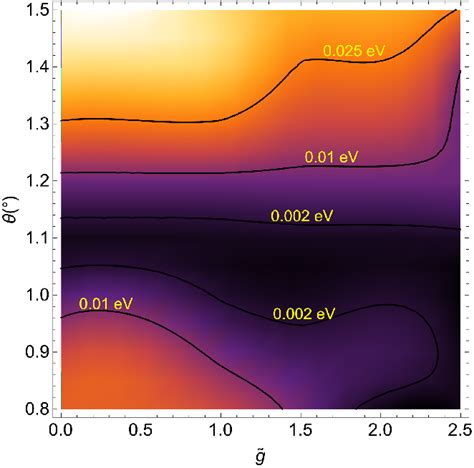 The Value Of The Energy Bandwidth ∆ϵ ˜ G θ For Different˜gferent˜ Download Scientific Diagram