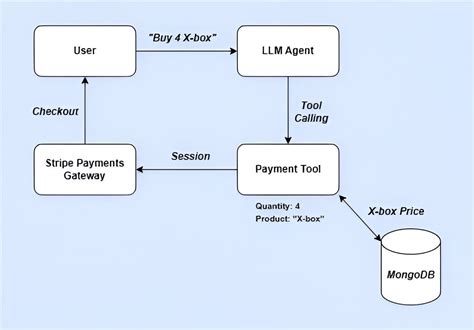 Ai Llm Langchain Langgraph Rax Rackspace Ml Machinelearning Nishant Guvvada