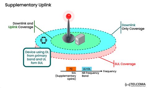 Understanding Supplementary Uplink Sul In 5g And Lte Extending