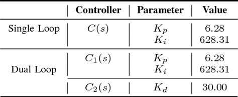 table ii from a dual loop current control structure with improved