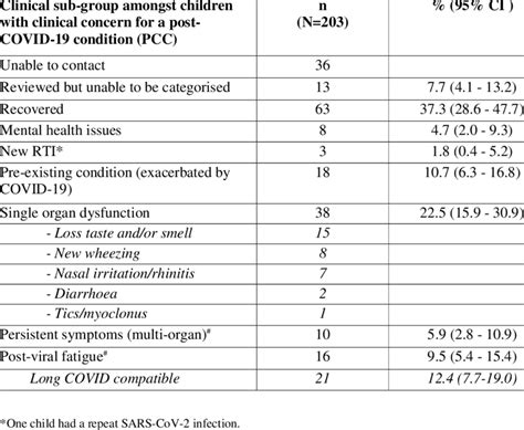 Clinical Review With Pragmatic Clinical Categorisation Of The 203 Download Scientific Diagram