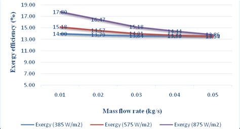 Exergy Efficiency Versus The Mass Flow Rate In Different Solar