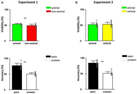 Responses Of Experiment 1 A And Experiment 2 B Visibility Top