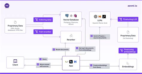 zenml on linkedin learn about productionalizing llms with zenml