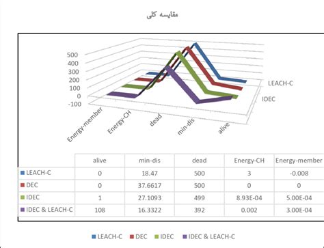 general comparison of dec leach c idec and idec and leach protocols