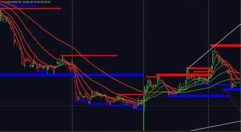 Fractal Support And Resistance Indicator For Mt4