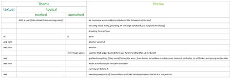 Deploying Functional Grammar Misrepresenting Rhematic And Ellipsed