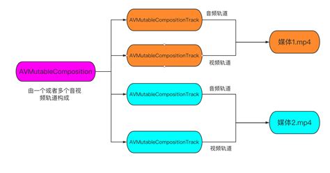 Avfoundation Avcomposition Avmutablecomposition 将多个媒体合并 猿说编程