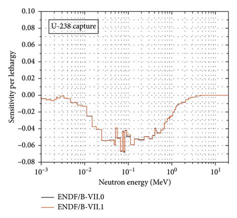Energy Dependent Sensitivities Of Keff To ²³⁸u Capture Cross Section Download Scientific Diagram