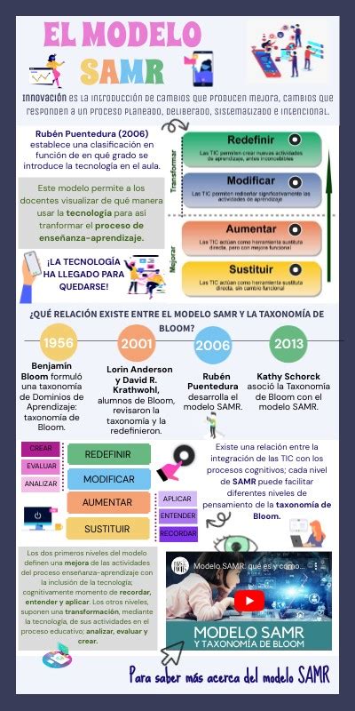 Modelo Samr Genially