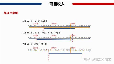 干货：房地产项目经济测算全解析 知乎