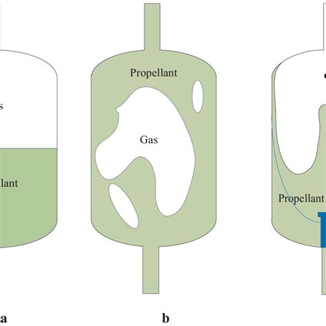 Schematic Of Gas Propellant Interface Under Different Conditions A