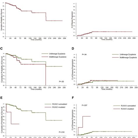 Mutation Patterns In Mds With Ring Sideroblasts And Download