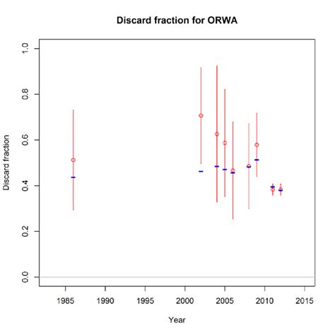 Fits Of Base Model Estimates Of Discard Ratios Blue To Inputted
