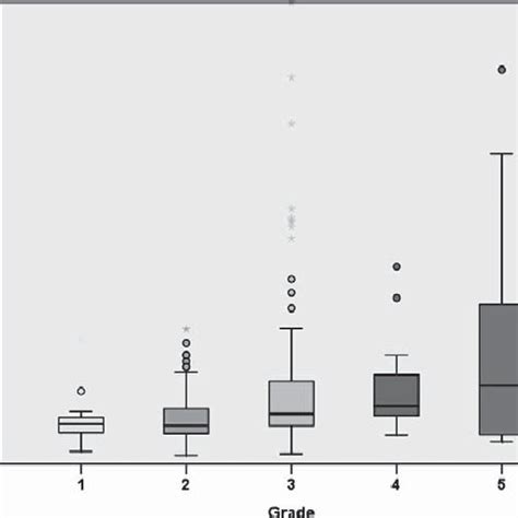 Relationship Between Grade Groups And Psa Levels With The Increase Of
