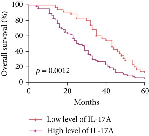 Influences Of Ccl20 And Il 17a On Survival Of Laryngeal Carcinoma