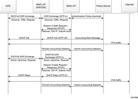 Cloud Native BNG Control Plane Configuration Guide Release 2021 01 0 DHCP And IPoE Subscriber