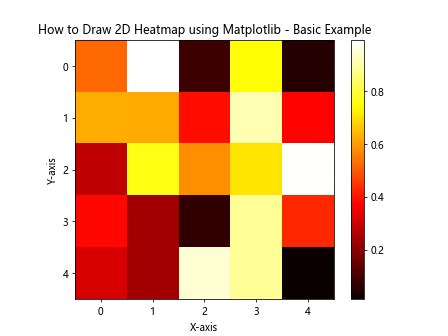 How To Draw 2D Heatmaps Using Matplotlib Matplotlib Color