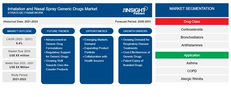 Inhalation And Nasal Spray Generic Drugs Market Size And Growth By 2031