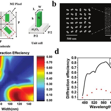 The Designed Metasurface And Simulation Results A Schematic Of Download Scientific Diagram