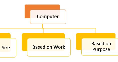 Classification Of Computer