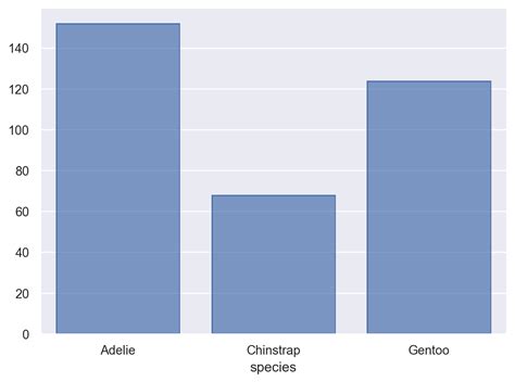 Seaborn Objects Bar Seaborn Documentation
