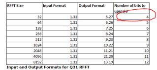 Fixed Point Rfft Issue In CMSIS DSP Keil Forum Support Forums Arm