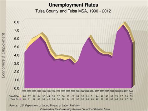 Ppt Community Profile 2013 Tulsa County Powerpoint Presentation Free