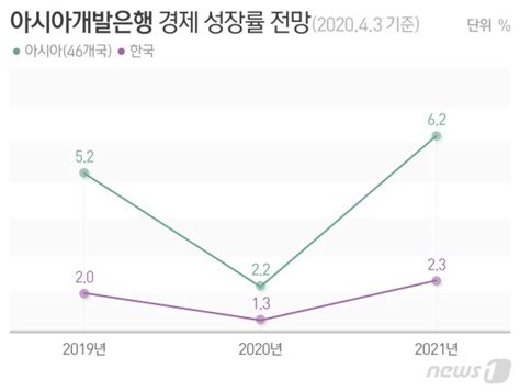 한국 올해 성장률 23→13 하향adb 코로나19 영향상보 파이낸셜뉴스