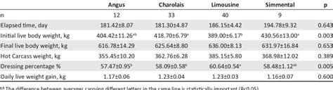 Fattening Performance And Carcass Parameters Of Cattle Used In The