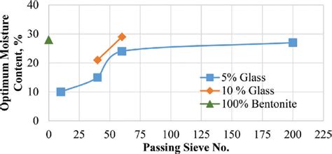 Standard Proctor Optimum Moisture Results Compiled Download