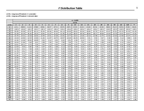 F Distribution Table 250217 090244 Df Degrees Of Freedom In