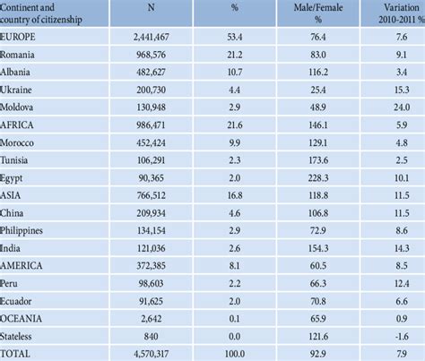 Foreign Resident Population By Sex Geographical Area And Main