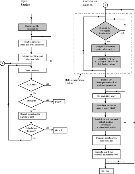 Figure 1 From A Parallel Implementation Of Nec For The Analysis Of