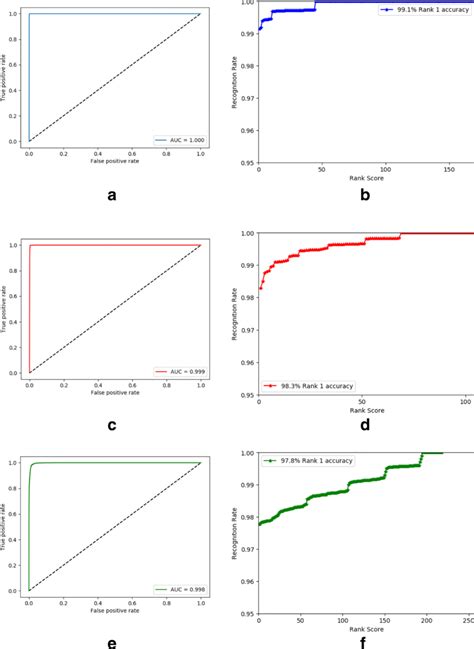 Roc And Cmc Curves For Different Databases Download Scientific Diagram