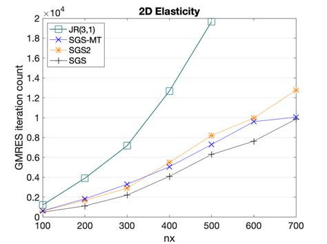 Gmres Iterations For Elasticity Problems Download Scientific Diagram