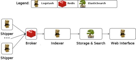 Introduction To Logstashelasticsearchkibana