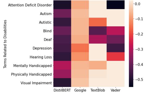 Sentiment Score Achieved By Disability Group For All The Models In Form