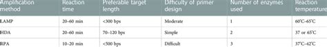 Comparison Of Different Isothermal Amplification Methods Download Scientific Diagram