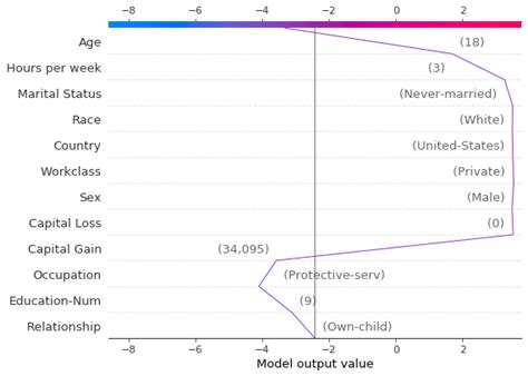 Decision Plot — Shap Latest Documentation