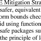Different Types Of Buffer Overflows And Their Mitigation Strategies