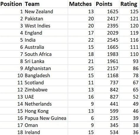 Latest Icc T20i Rankings India Maintain Fifth Spot Australia Move