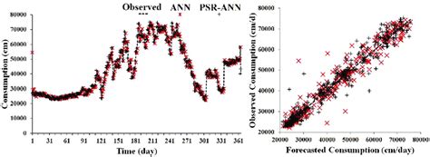 The Performance Of Ann And Psr Ann In Comparison With Observed Values