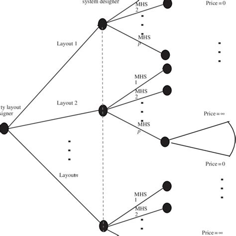 Pdf A Heuristic Approach On The Facility Layout Problem Based On Game
