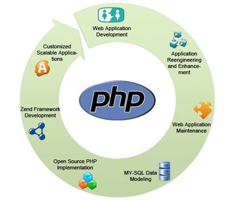 Php Programlama Eğitimi