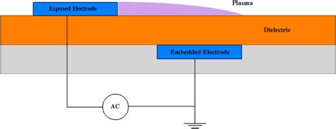 dbd plasma actuator schematic download scientific diagram